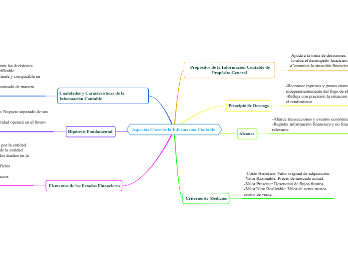 Aspectos Clave de la Información Contable - Mind Map
